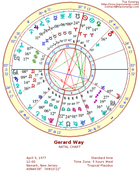Gerard Way’s Astrological Profile – Apanache